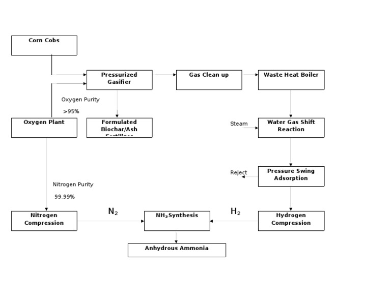 Block Flow Diagram | PDF