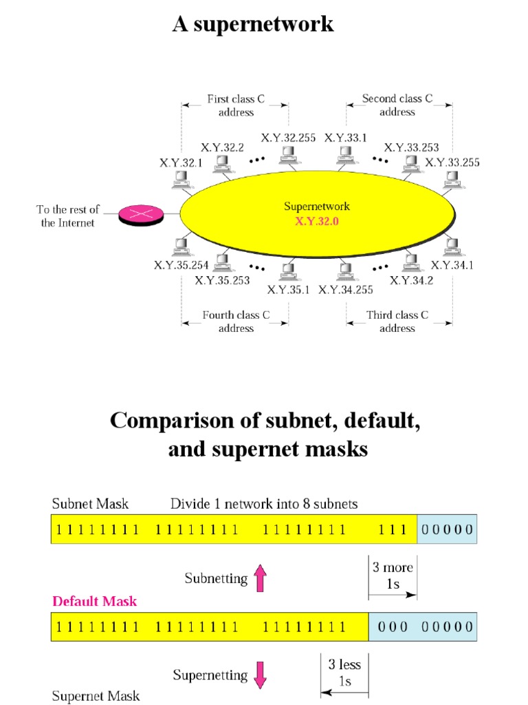Supernetting And Cidr Communications Protocols Internet Architecture
