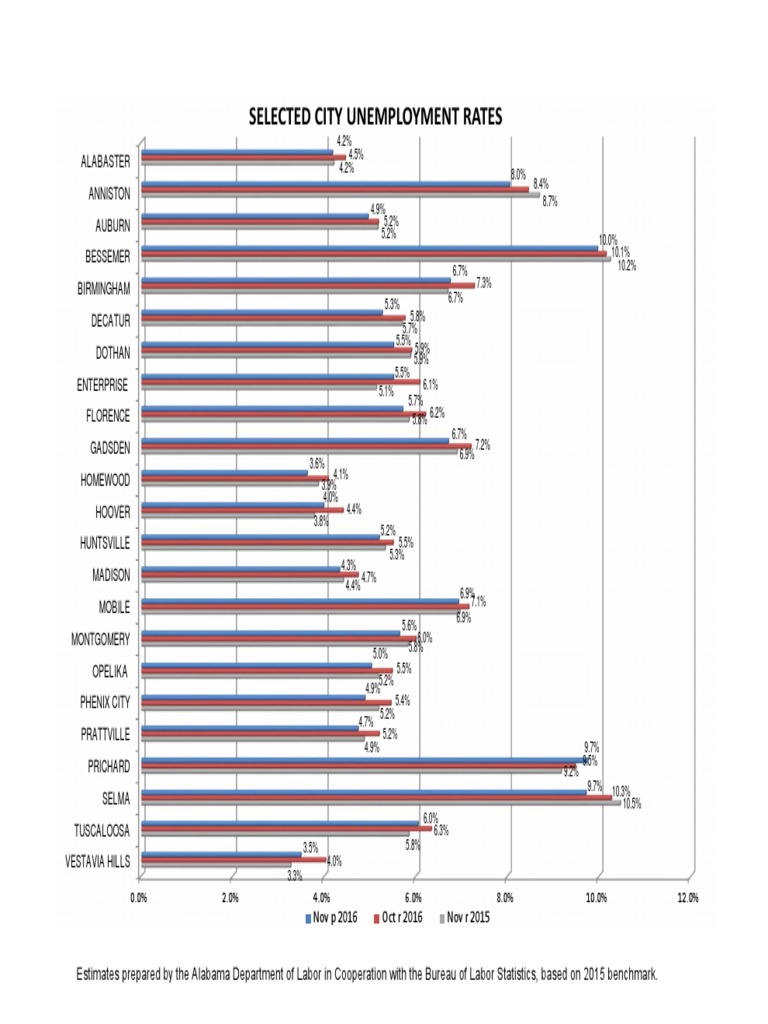 Selected City Chart | PDF