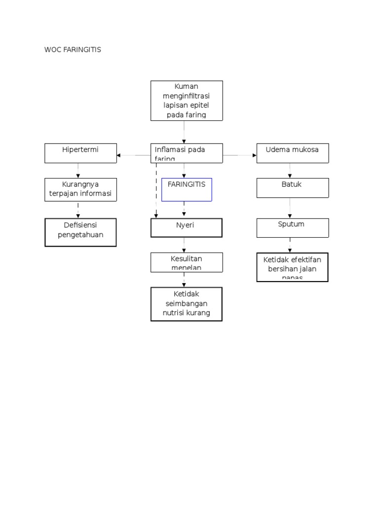 Patofisiologi Faringitis dan Gejalanya | PDF