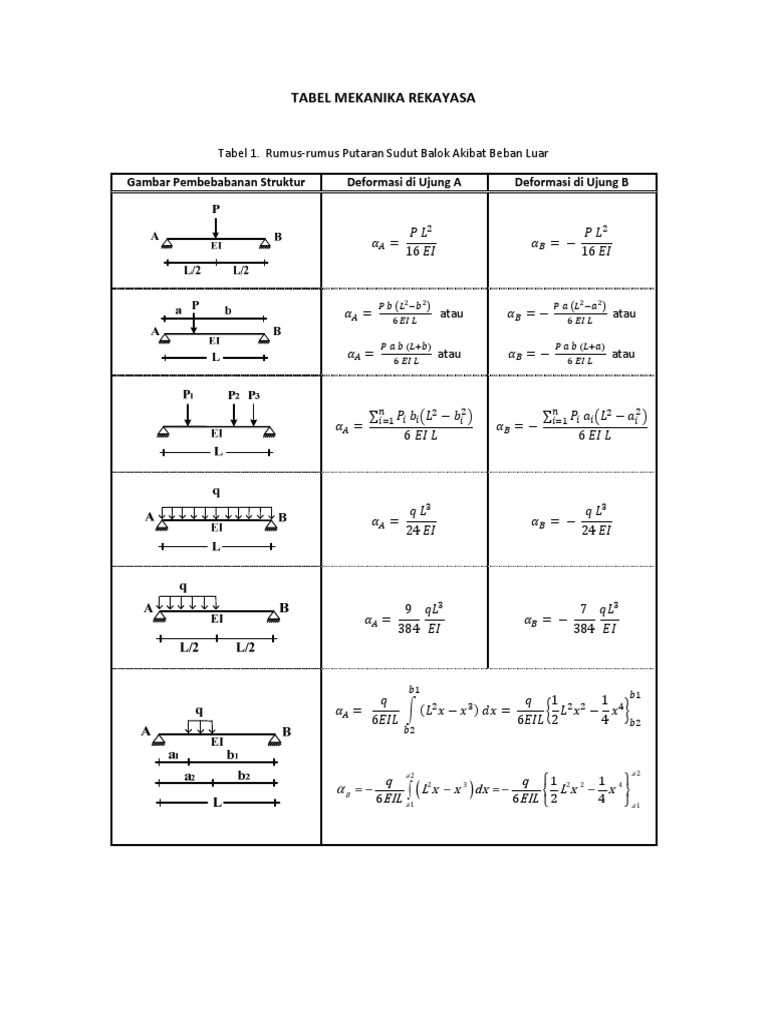 Tabel Mekanika Rekayasa | PDF