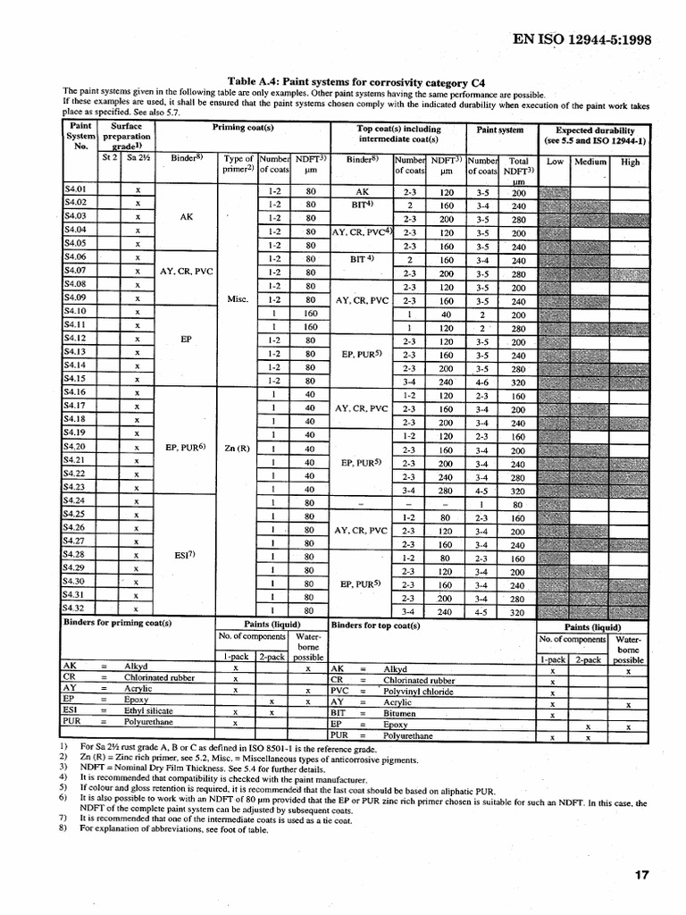 c4 Paint System | PDF