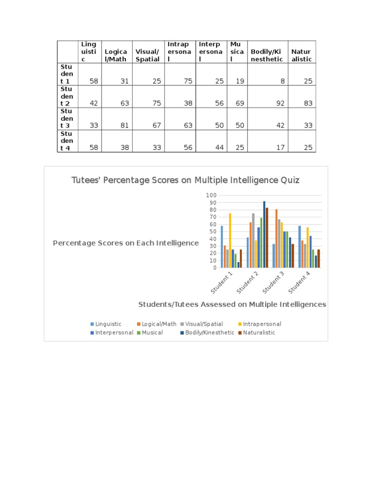 Learning Styles Results and Graph | PDF