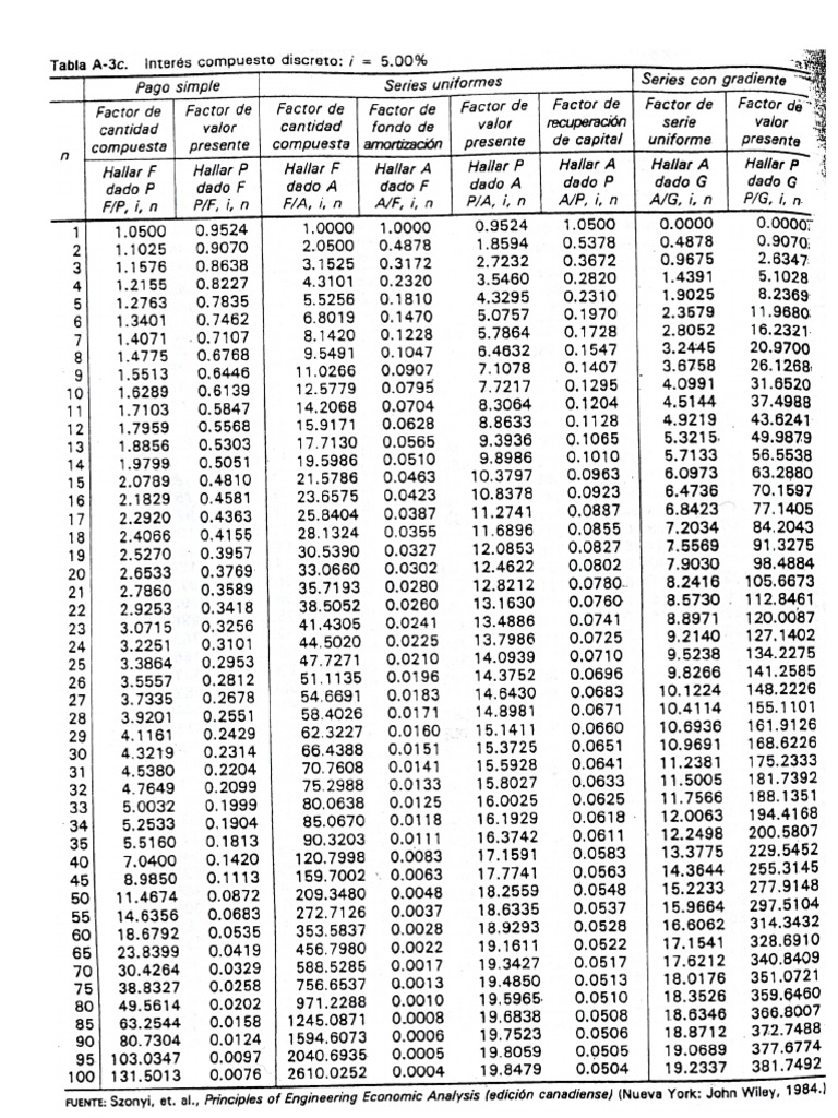 Tablas de Factores de Actualizacion y Descuento | PDF