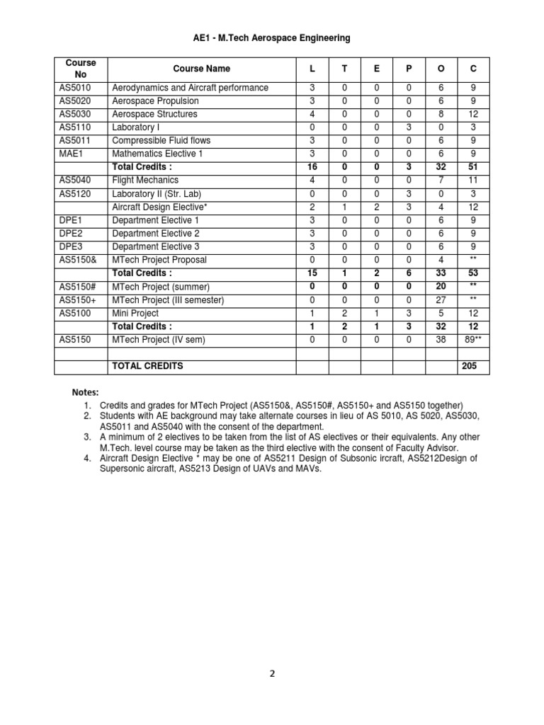 M.tech Curriculum 0 | PDF | Aerodynamics | Course Credit
