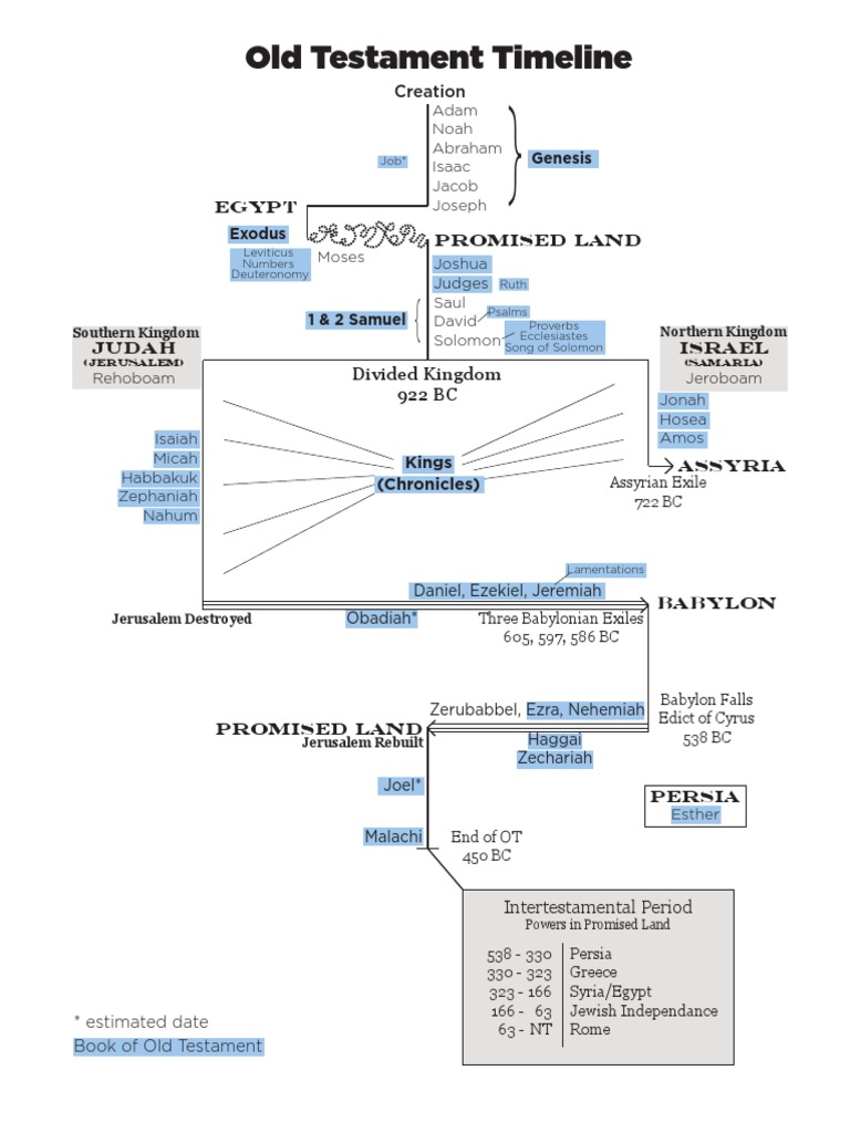 Old Testament Timeline: Egypt Promised Land | PDF