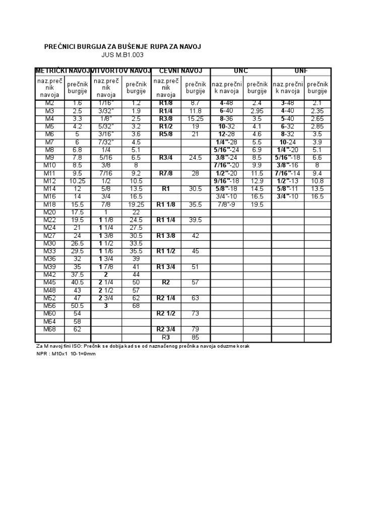 Precnici Burgija Za Busenje Rupa Za Navoj JUS M.B1.003 | PDF