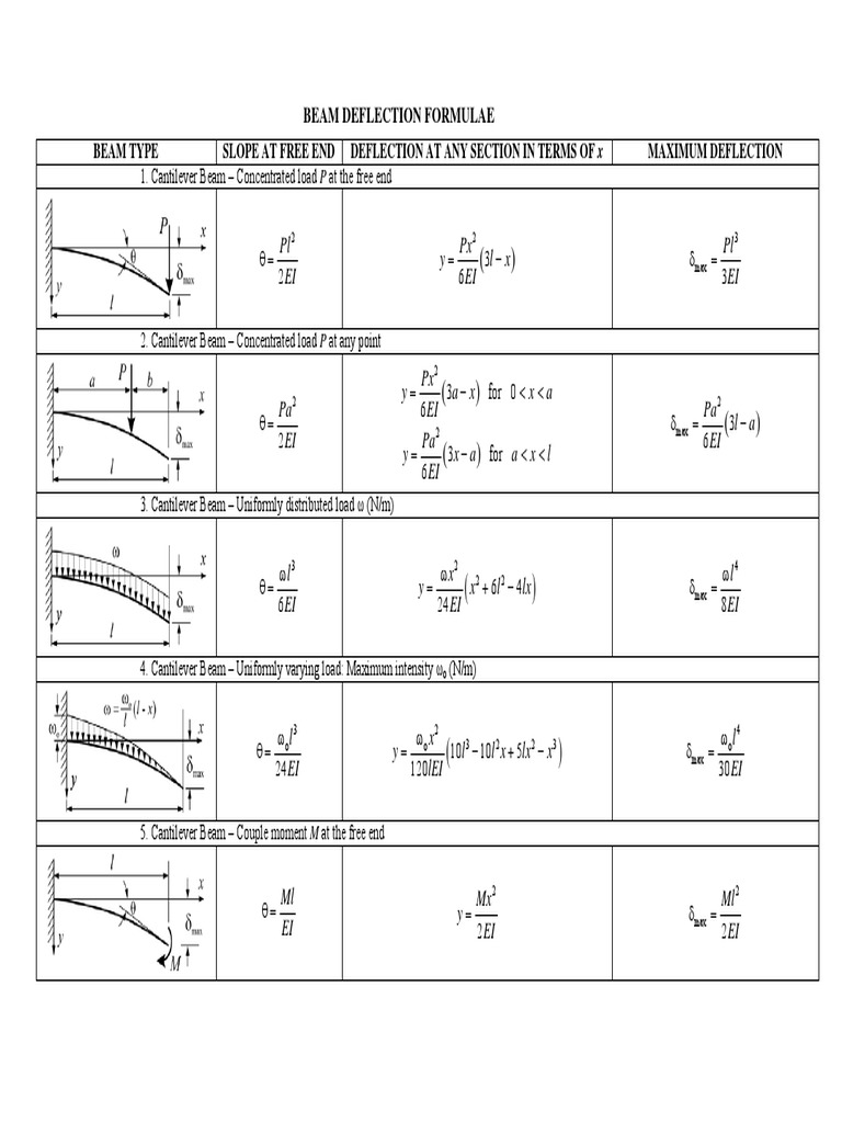 Deflection Formula - For Beams | PDF