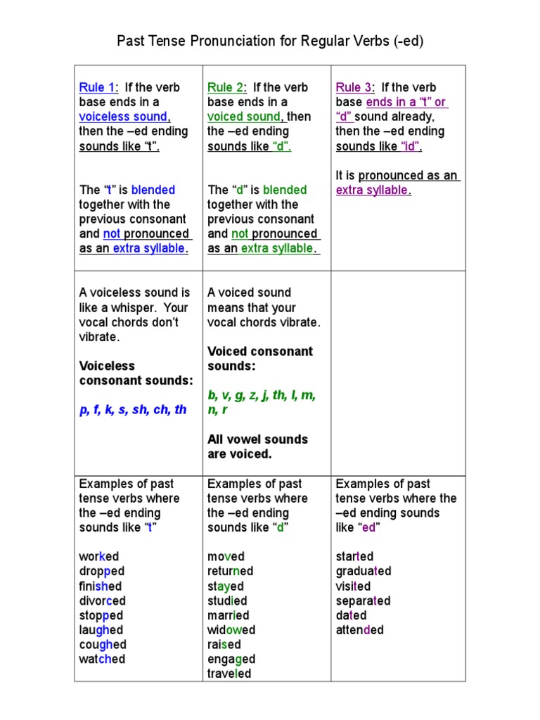 Past Tense Pronunciation For Regular Verbs Color | PDF