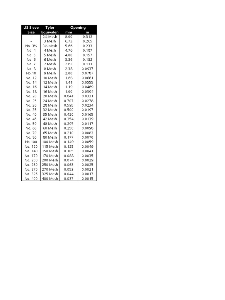 US Sieve Size MM in Tyler Equivalen Opening | PDF