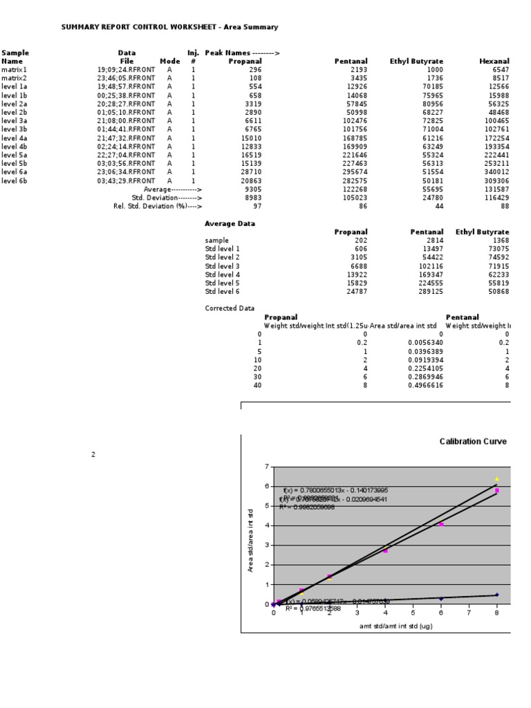 Summary Report Control Worksheet - Area Summary: Calibration Curve | PDF