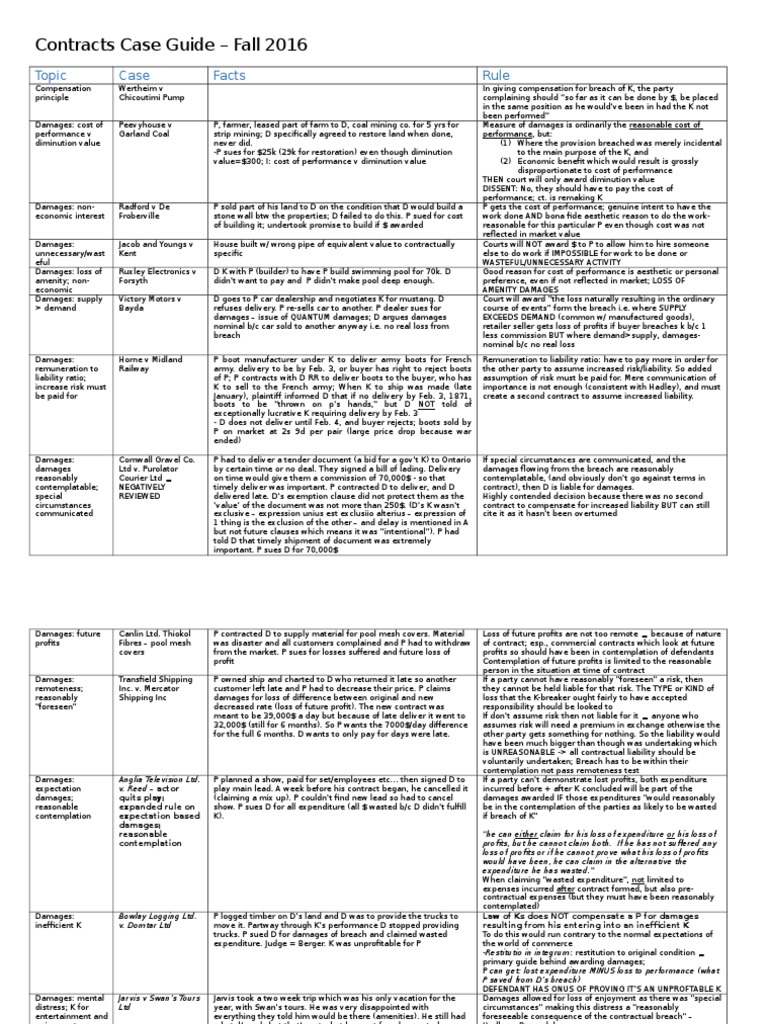 1L Contracts Case Guide - Fall 2016 | PDF | Estoppel | Damages