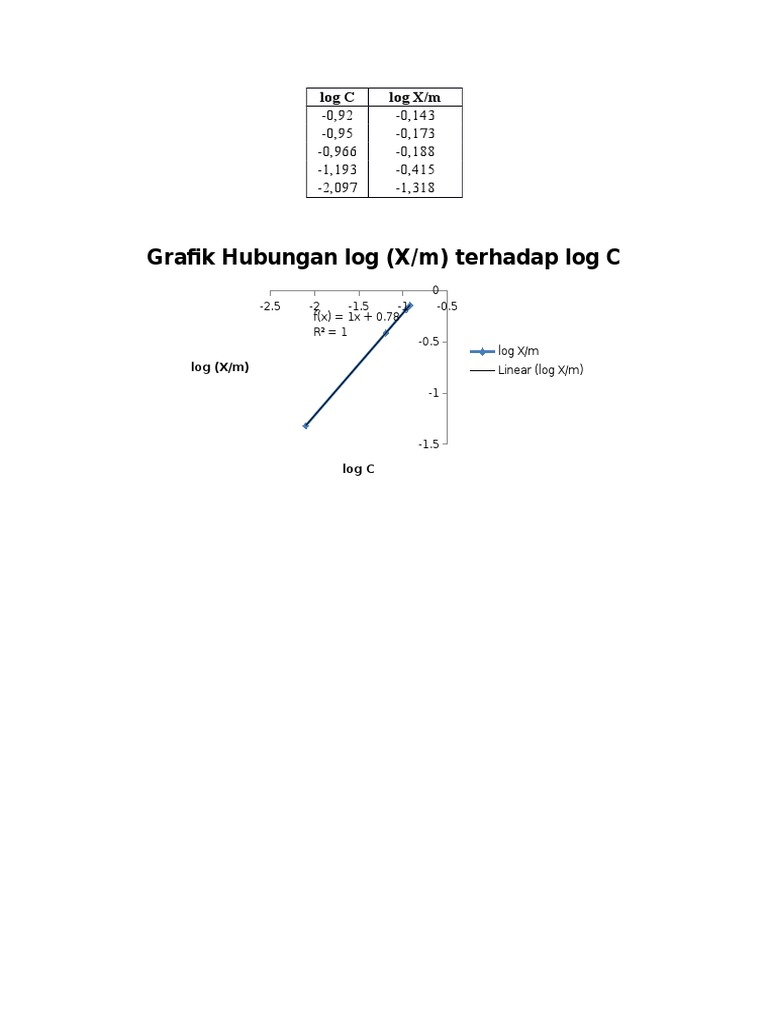 Grafik Isoterm KF | PDF
