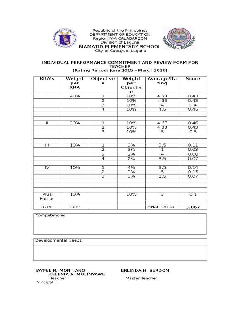 IPCRF Rating Summary
