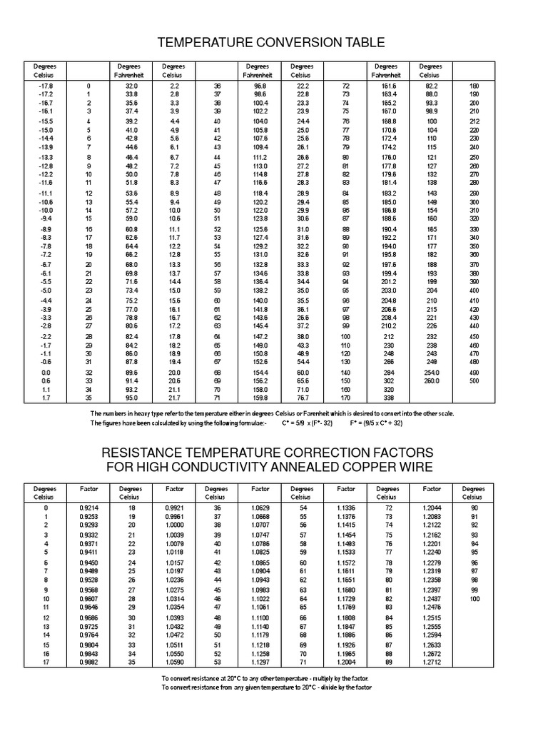 Resistance Temperature Correction Factors For Copper Conductors | PDF