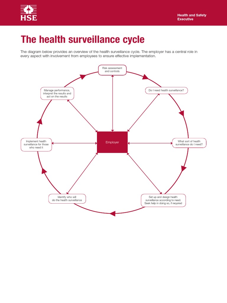 Health Surveillance Cycle Overview | PDF | Prevention | Safety