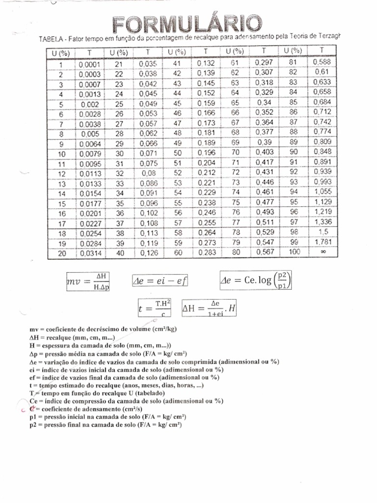 Tabela de Terzaghi | PDF