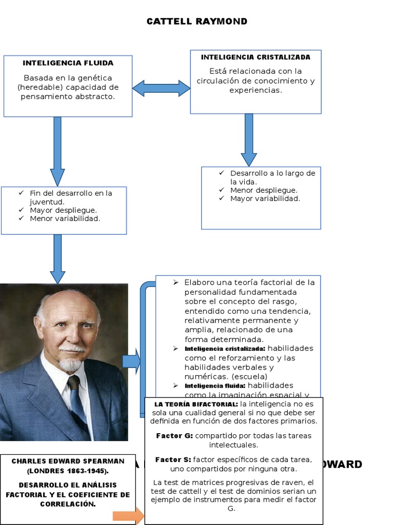 Cattell Raymond | PDF | Conceptos psicologicos | Ciencia cognitiva