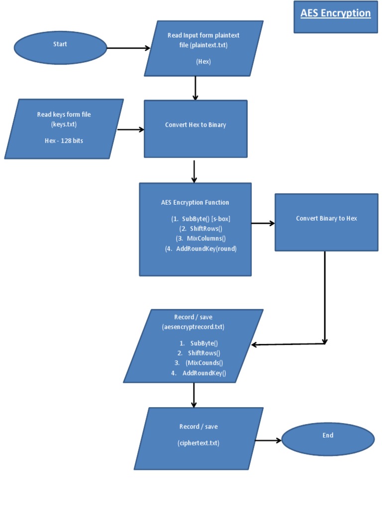 AES Algorithm Flow Chart | PDF | Cryptography | Key (Cryptography)