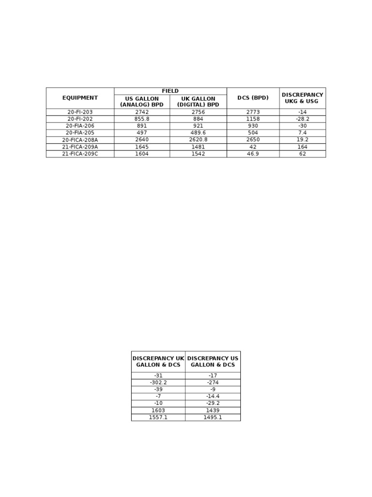 Equipment Field Dcs (BPD) Discrepancy Ukg & Usg Us Gallon (Analog) BPD ...