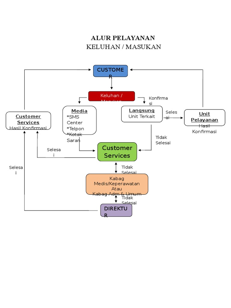 Alur Pelayanan Komplain | PDF