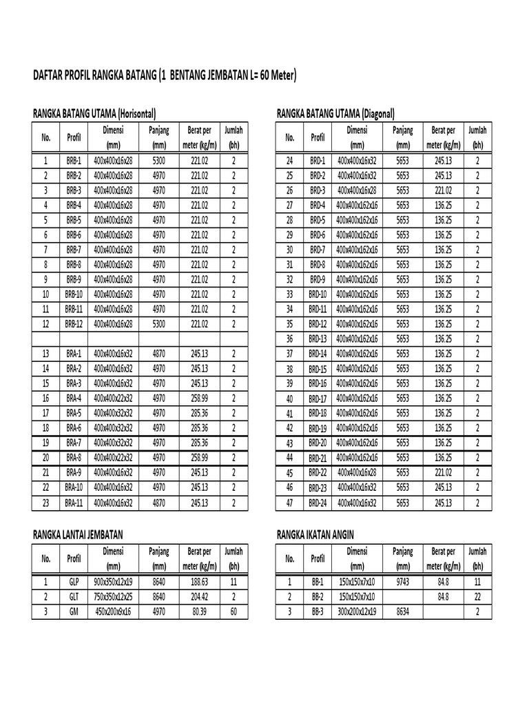 Daftar Profil Rangka Batang (1 Bentang Jembatan L 60 Meter) | PDF
