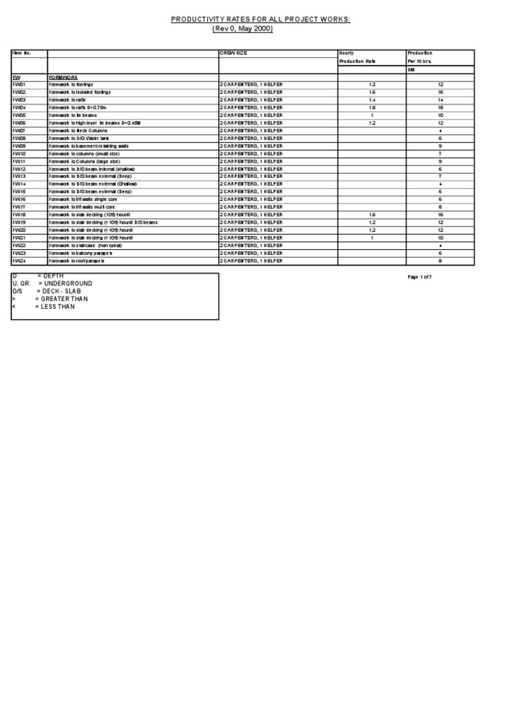 Labour Productivity Chart | PDF | Carpentry | Tile