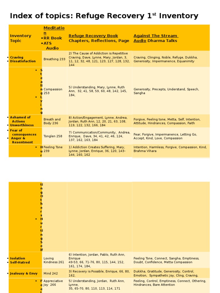 refuge recovery index for 1st inventory | Noble Eightfold Path | Meditation
