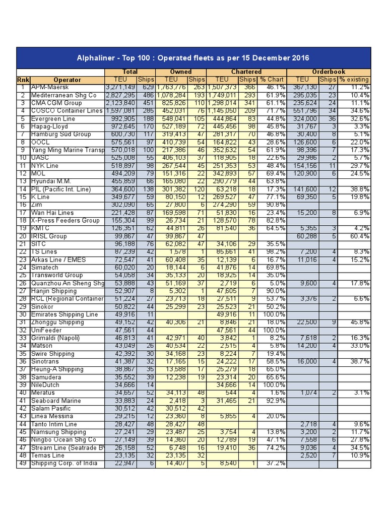 Top100 Operated Fleets | PDF