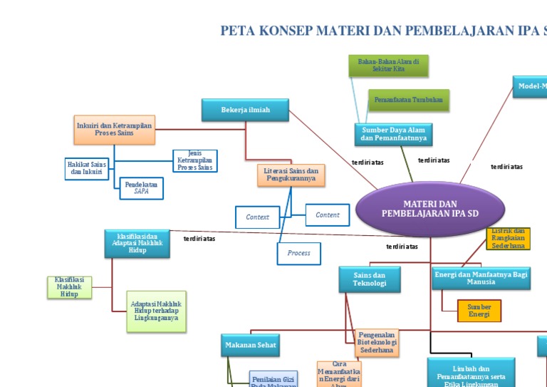 Peta Konsep | PDF