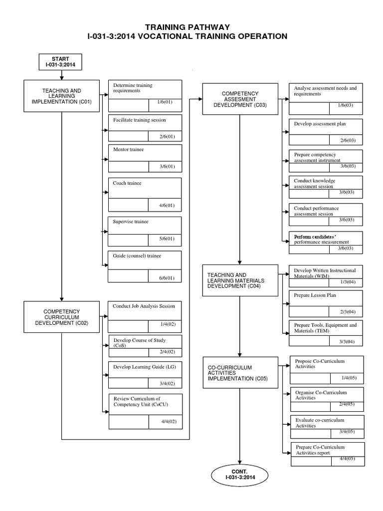 Training Pathway I 031-3-2014-Vocational Traning Officer | PDF