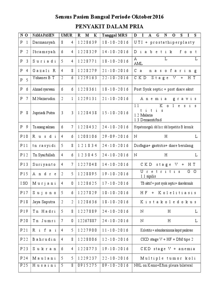 Sensus Pasien Bangsal Periode Oktober2016 Penyakit Dalam Pria | PDF