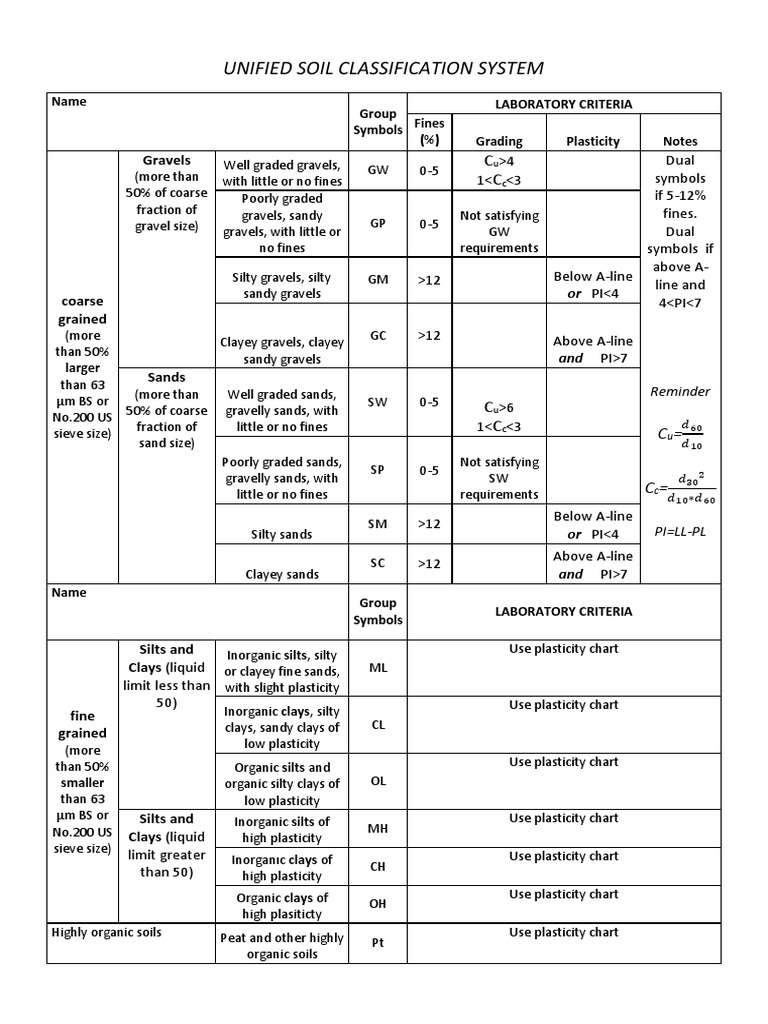 USCS Soil Classification Overview | PDF