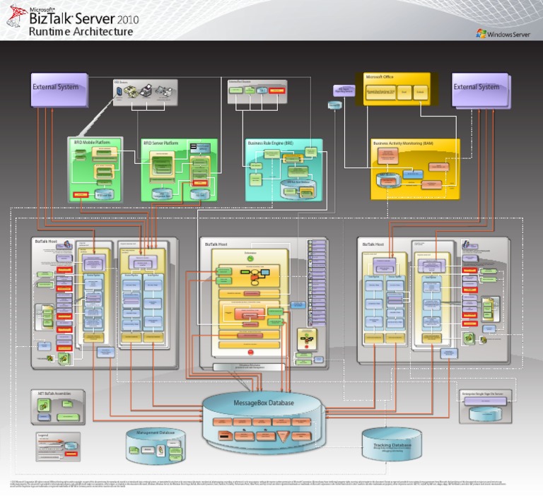 Biztalk Server 2010 Runtime Architecture Poster Data Management Information Technology 