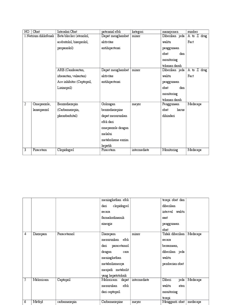 Tabel Interaksi Obat Fix | PDF