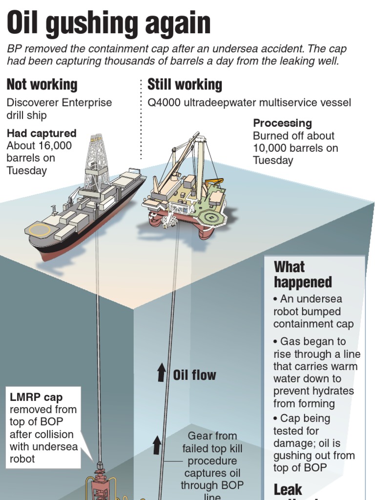 Why BP Had To Remove The Cap | PDF | Blowout (Well Drilling) | Fuels