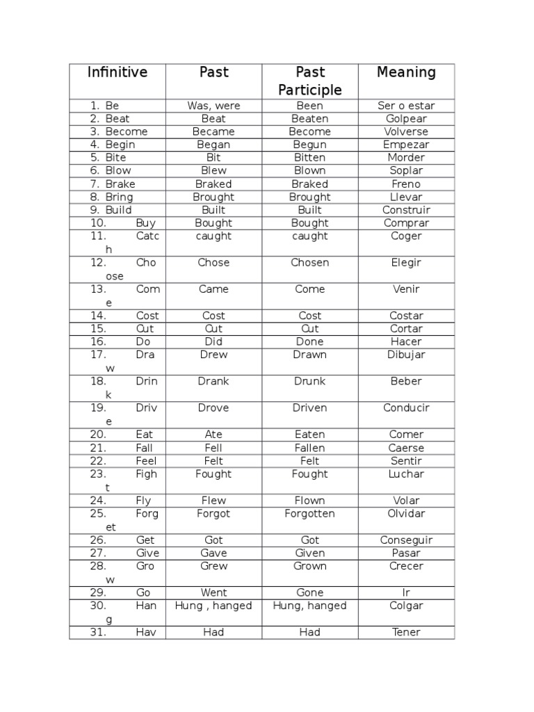 Infinitive Past Past Participle Meaning | PDF
