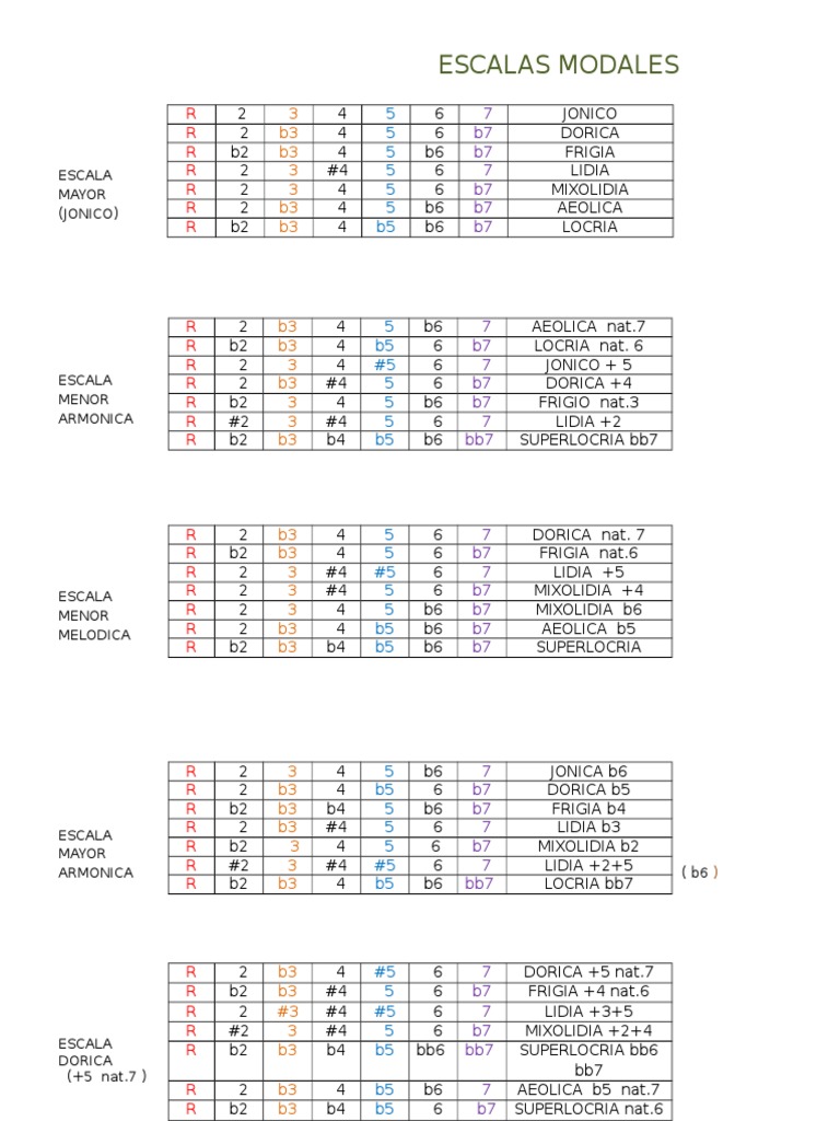 Armonia Pura Escalas Modales Cifrado Numerico | PDF