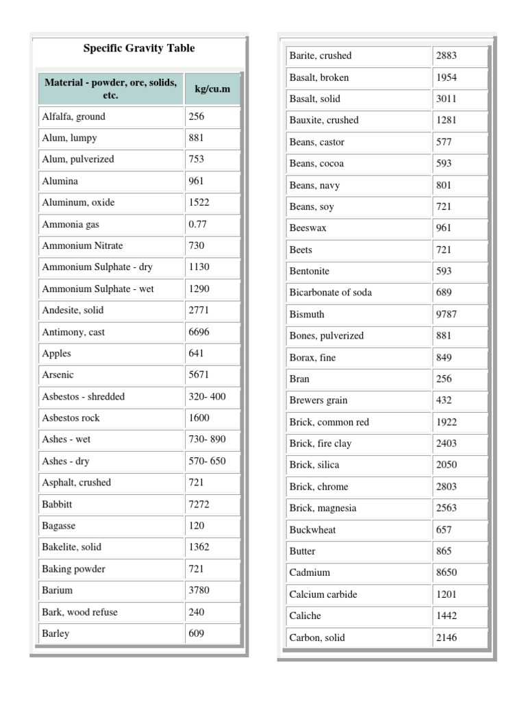Specific Gravity Table: Material - Powder, Ore, Solids, Etc. Kg/cu.m ...