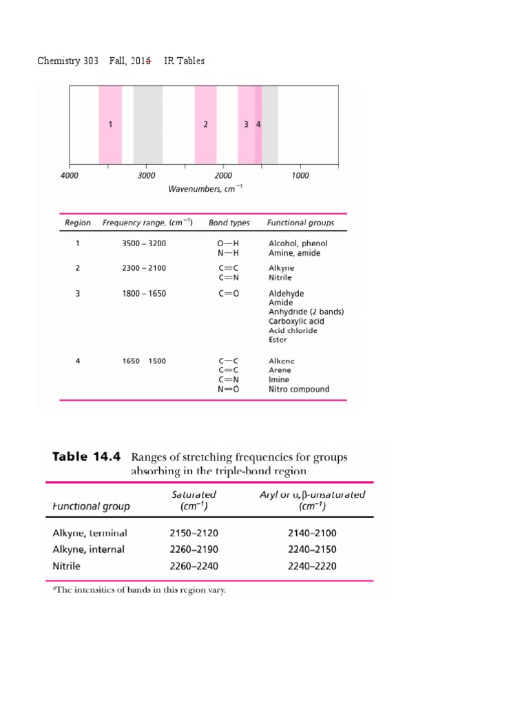Infrared Absorption Frequencies Table | PDF