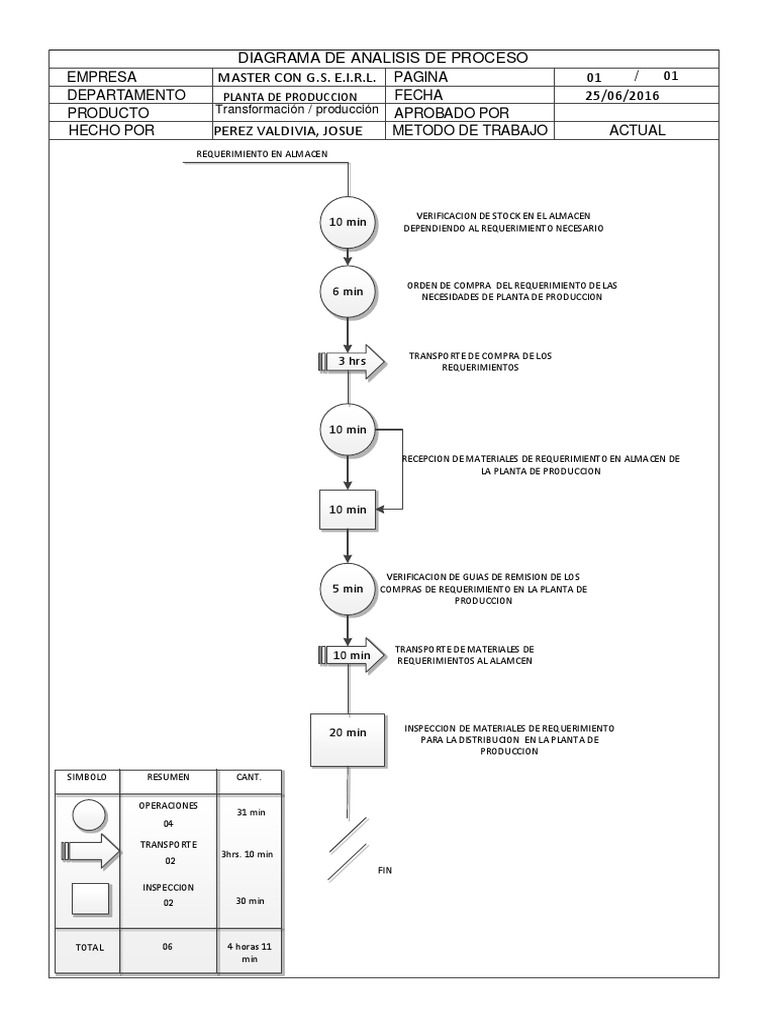 Diagrama Flujo Actuaal Dop