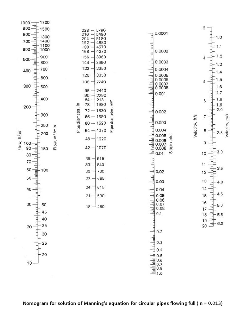 Nomograms PDF