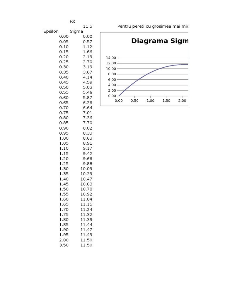 Sigma Epsilon Beton | PDF