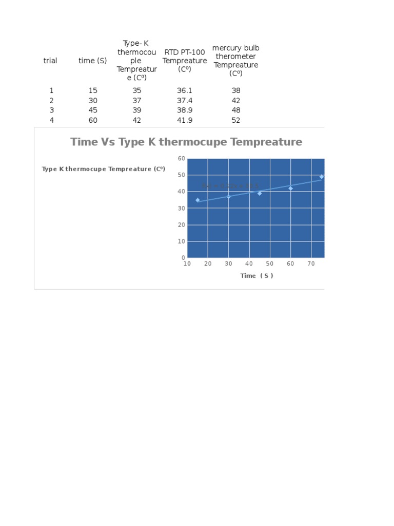 Time Vs Type K Thermocupe Tempreature | PDF