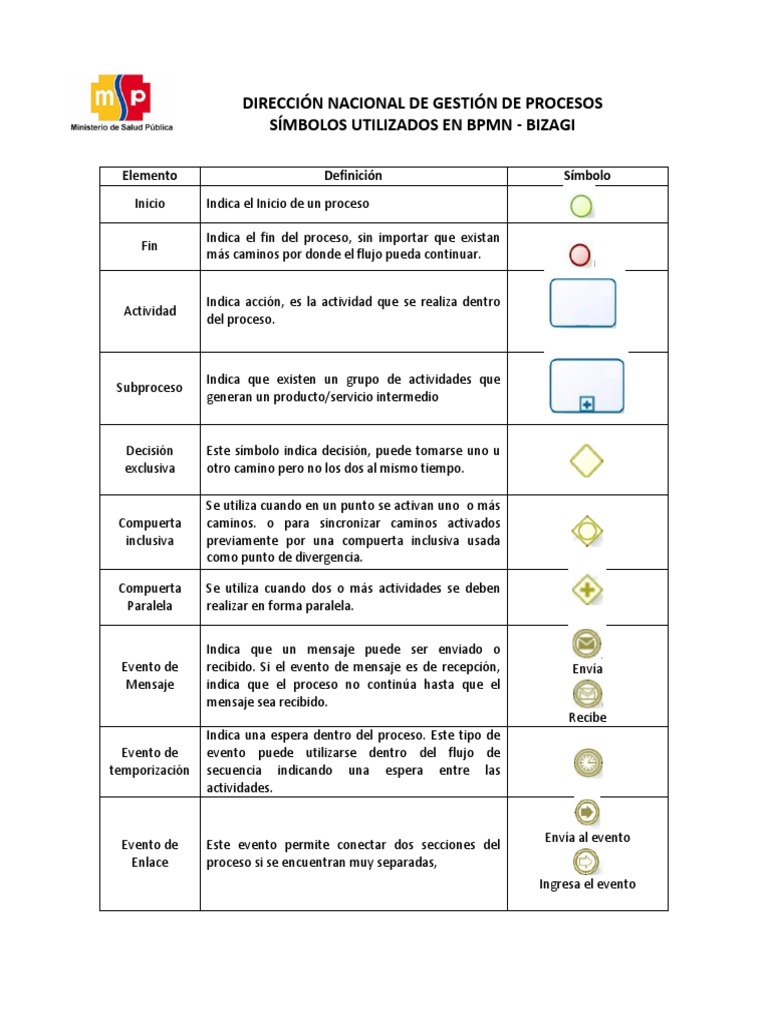 Simbolos BPMN BIZAGI | PDF