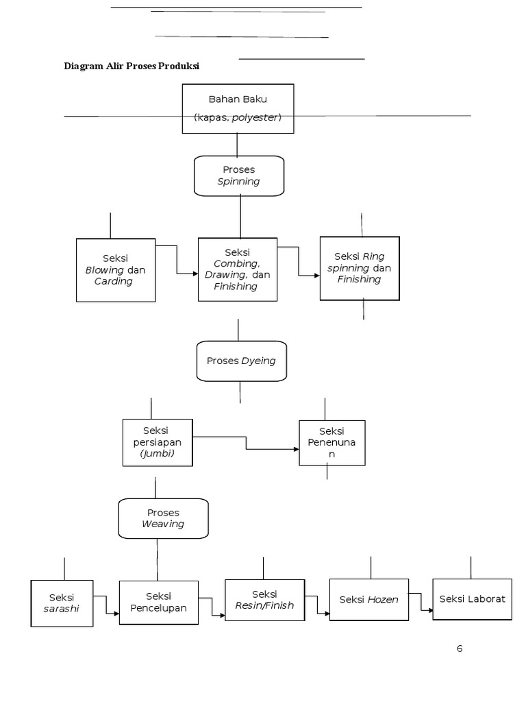 flow chart proses industri tekstil.doc