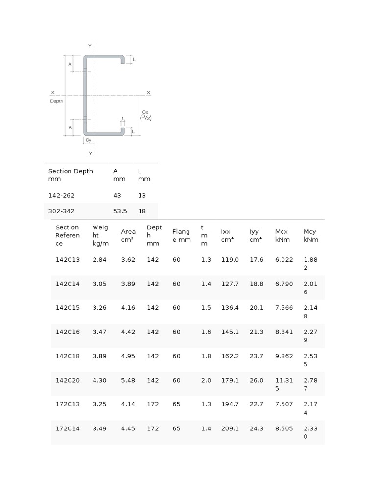Channel Beam Sections | PDF