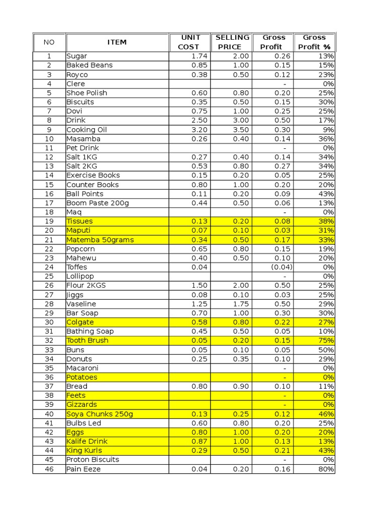 Item Unit Cost Selling Price Gross Profit Gross Profit % | Download ...