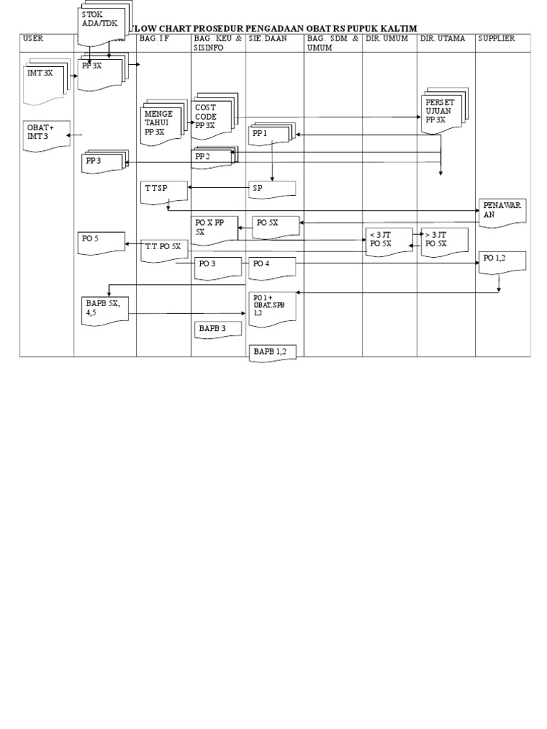 Flow Chart Prosedur Pengadaan Obat | PDF