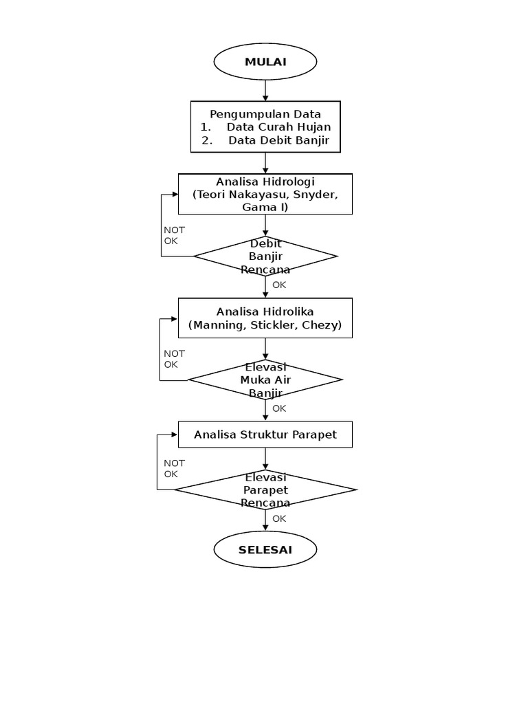 Flowchart Perhitungan Parapet | PDF